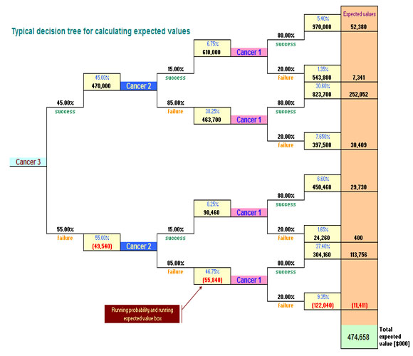 Expected Value Analysis And Real Options Modeling Pharmaceutical And Expected Value Analysis And Real Options Modeling Pharmaceutical And